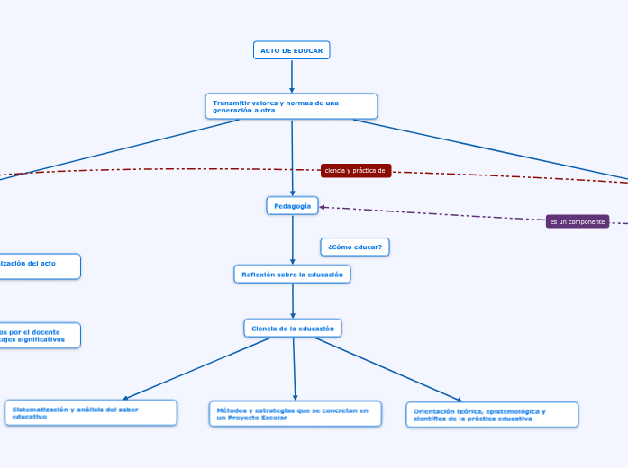 CONCEPTOS DE EDUCACION - Mind Map